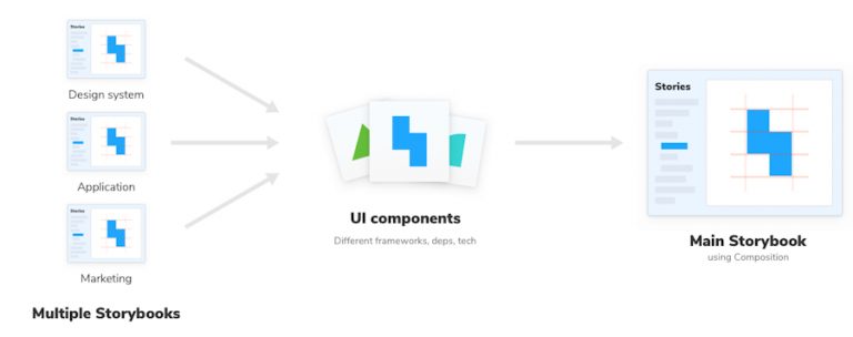 How to Use Storybook for Documenting UI Components