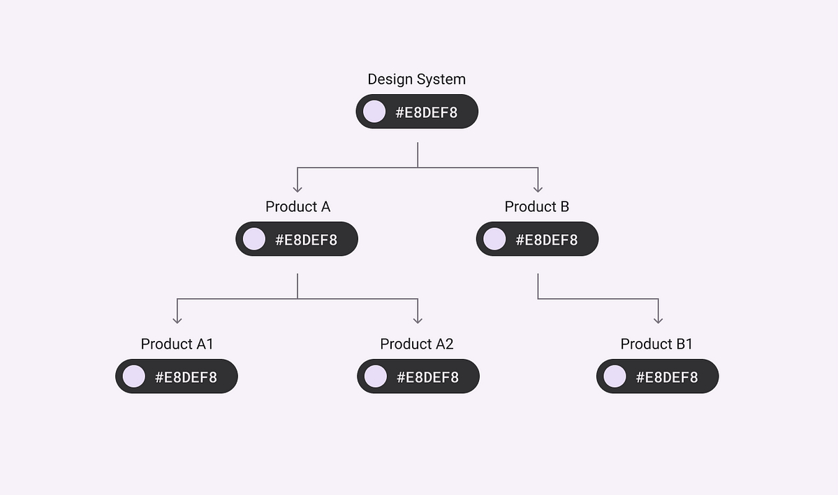 The Importance of Design Tokens in Modern Design Systems ...