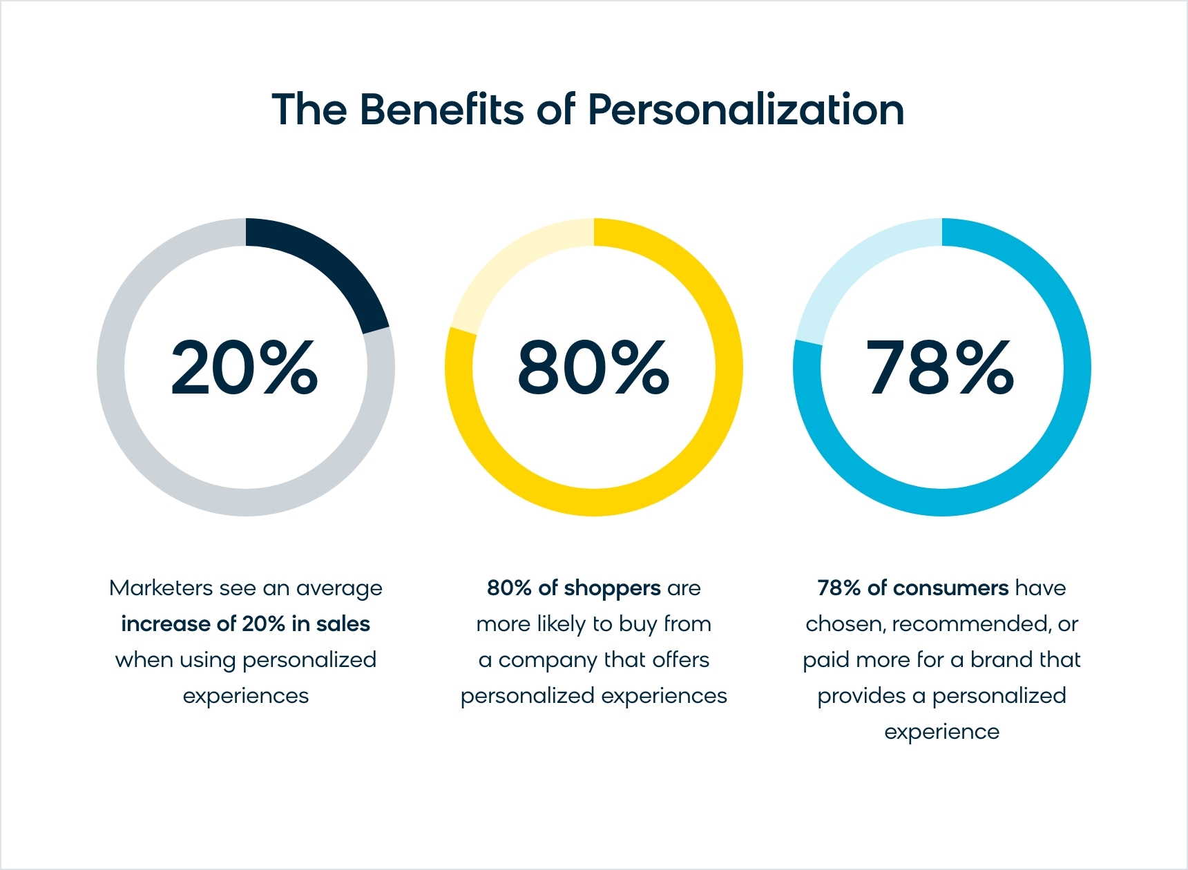 The Role of Personalization in Web Design Trends