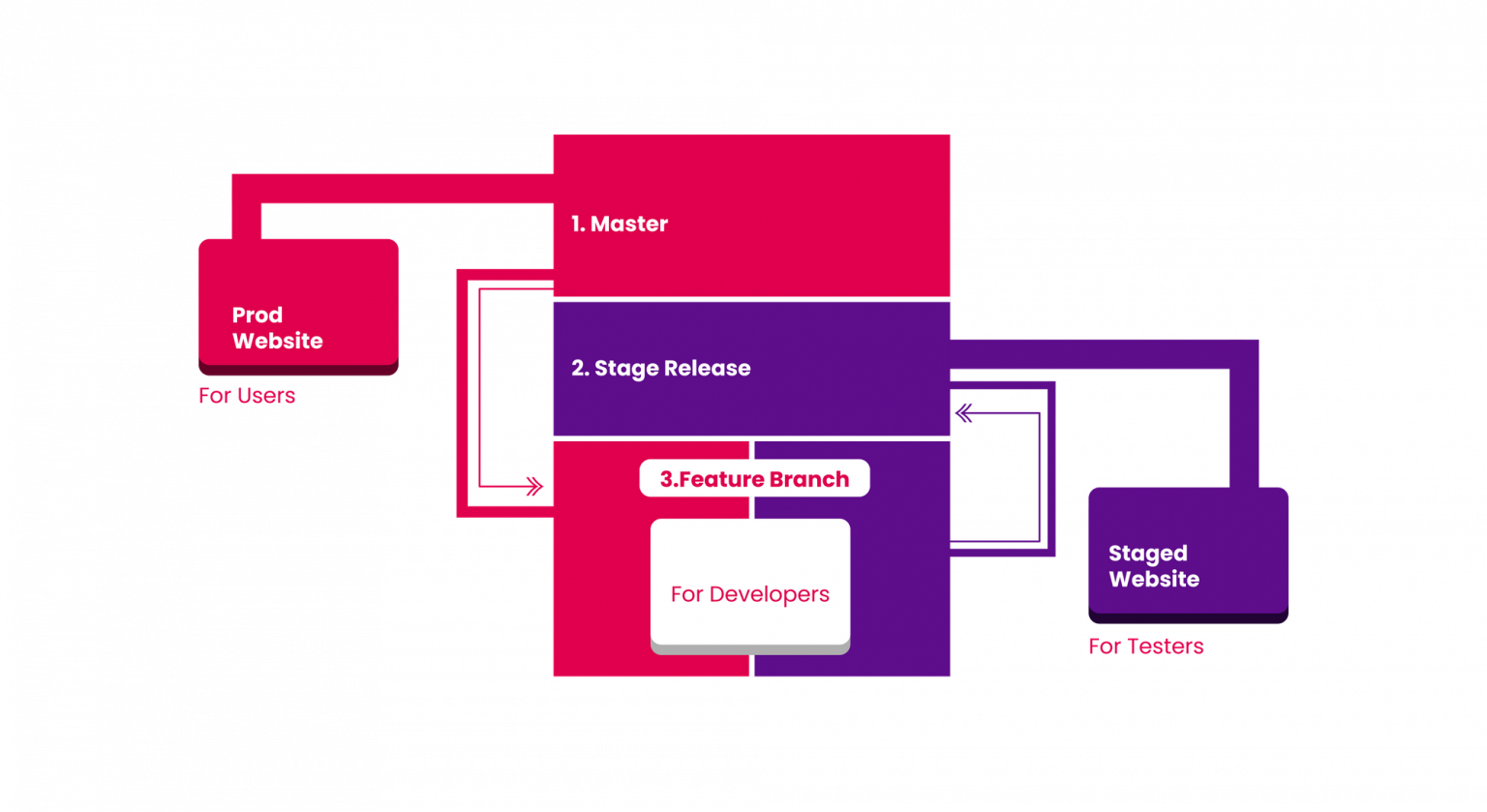 Best Practices for Handling Code Merging and Conflicts