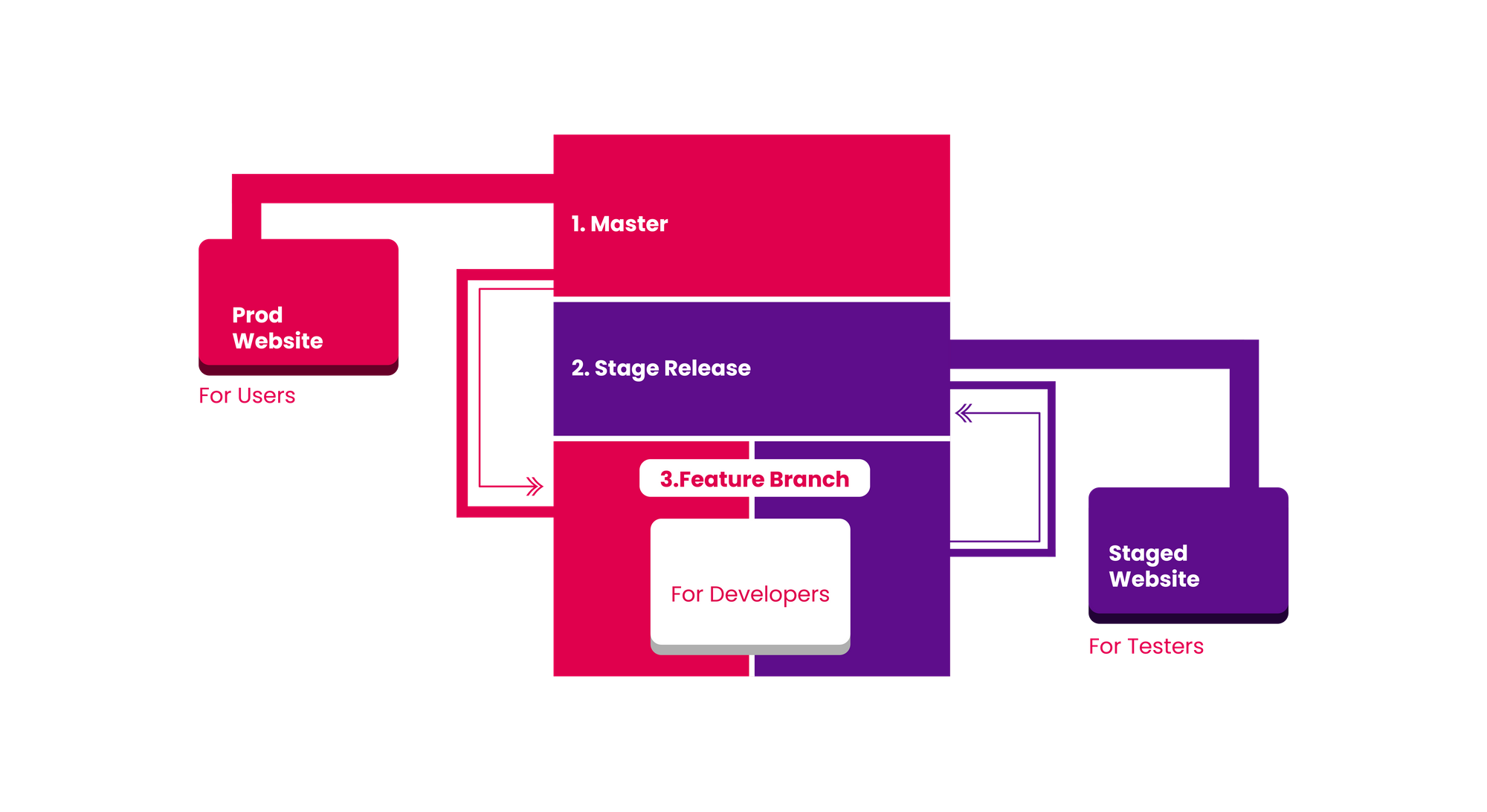 Best Practices for Handling Code Merging and Conflicts
