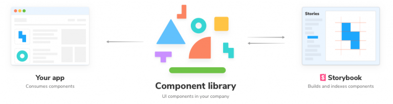 How to Use Storybook for Component Development