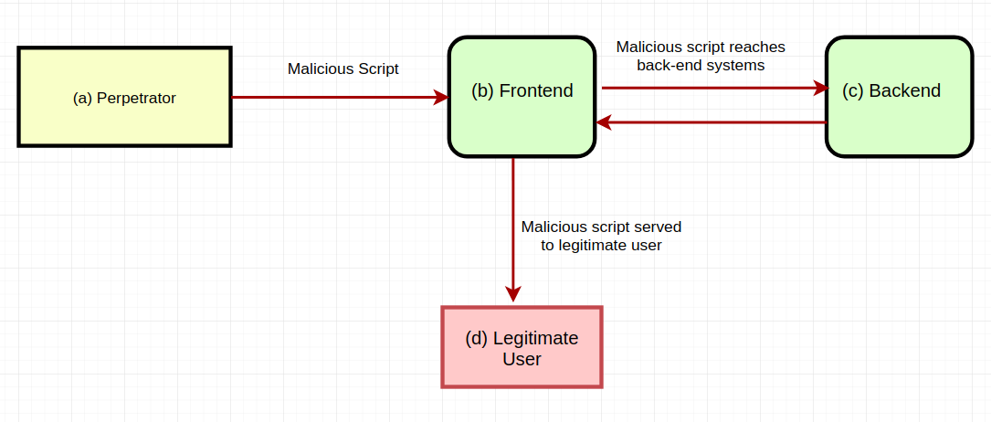Best Practices for Frontend Security