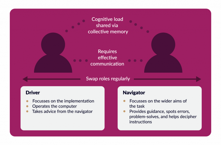 The Role of Pair Programming in Code Quality