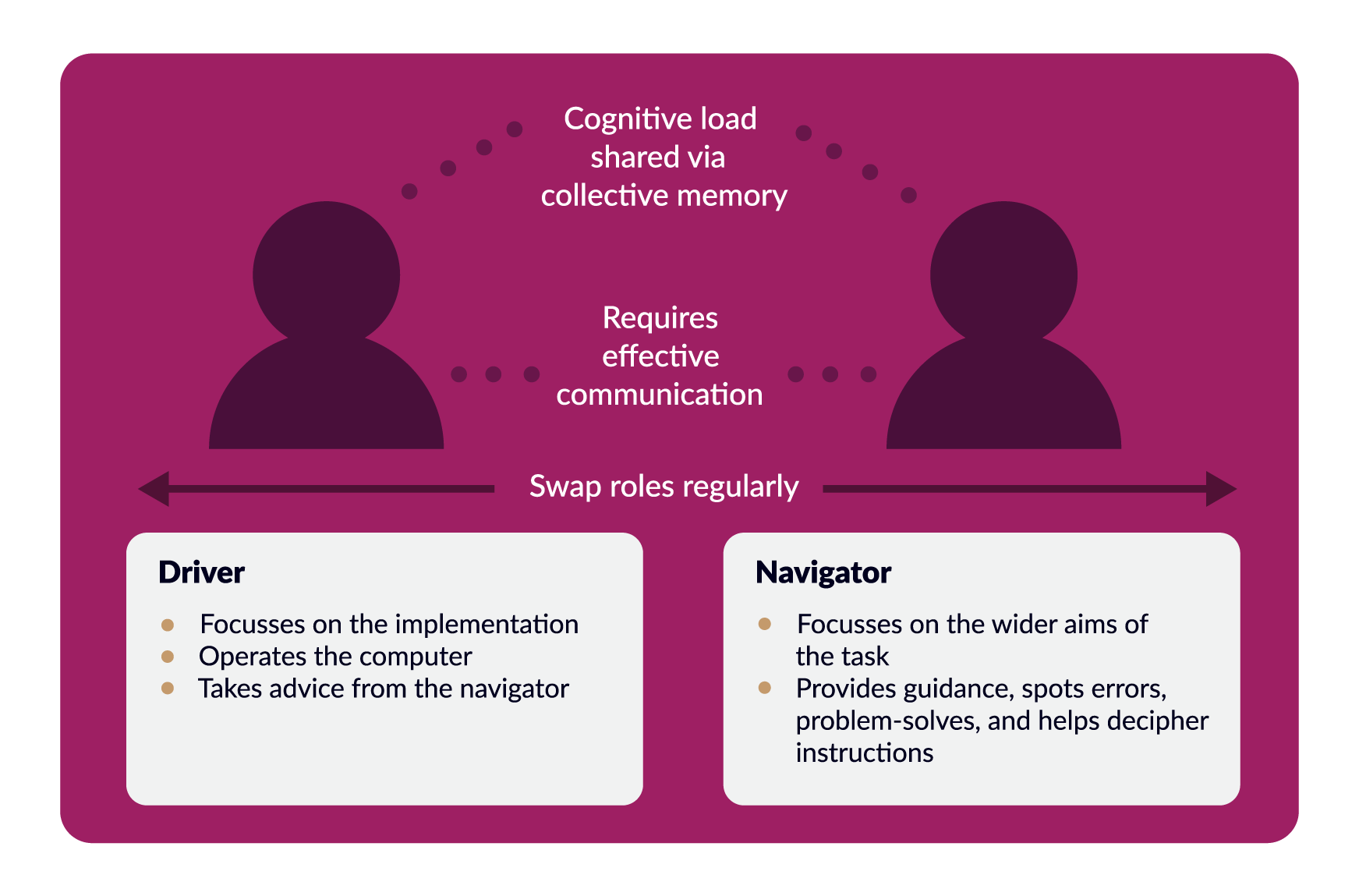 The Role of Pair Programming in Code Quality