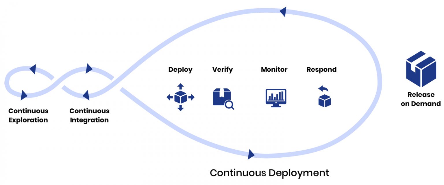 How to Implement Continuous Deployment for High-Quality Code