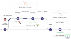 Best Practices for Handling Code Merging and Conflicts