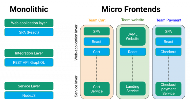 Building Micro Frontends with JavaScript Frameworks