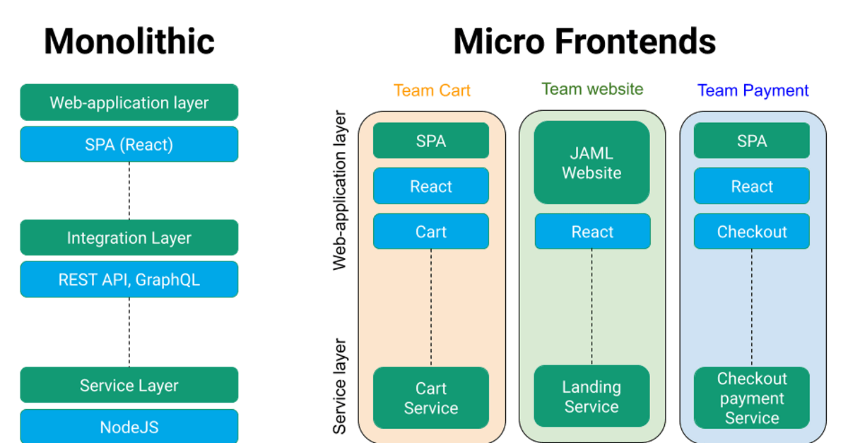 Building Micro Frontends with JavaScript Frameworks