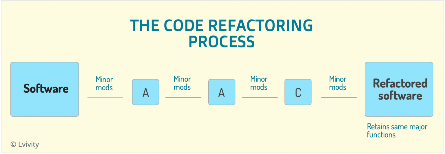 The Role of Code Refactoring in Software Maintenance