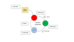 How to Implement Test-Driven Development for Better Code Quality