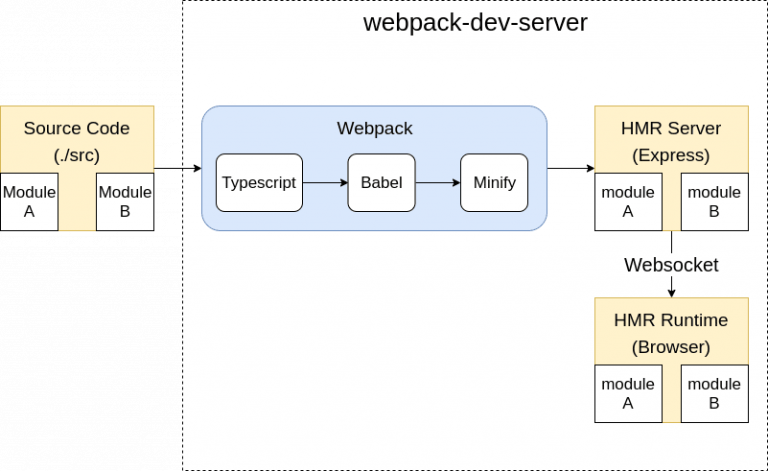 How to Use Webpack for Efficient Module Bundling