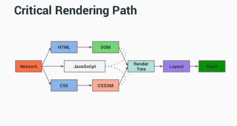 The Role of Critical Rendering Path in Web Performance