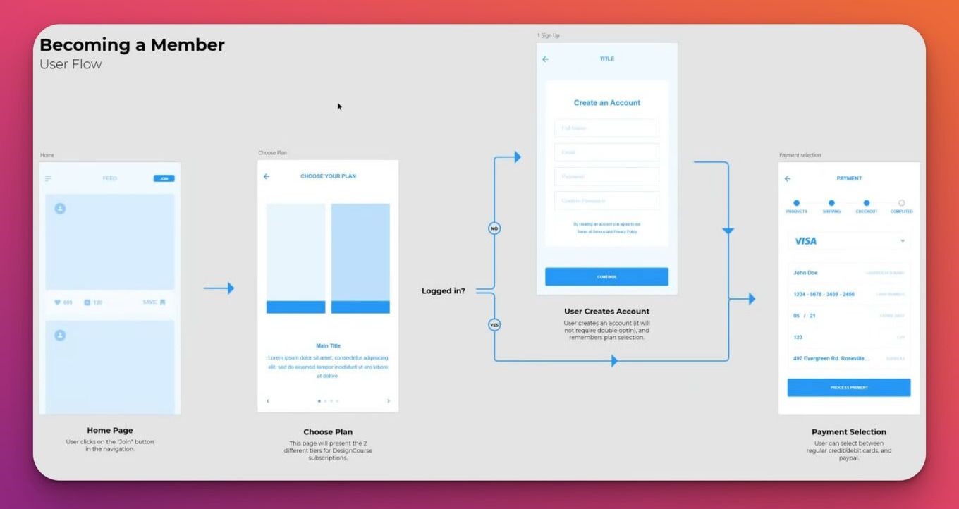 How to Create Effective User Flows