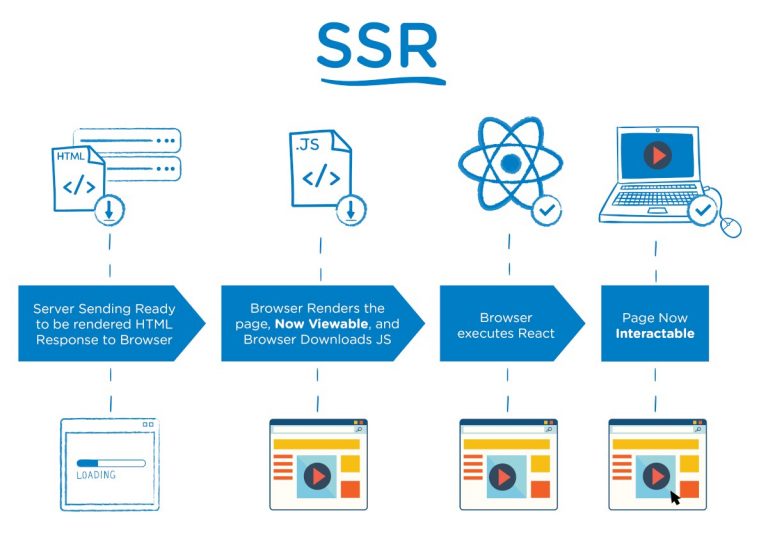 Best Practices for Optimizing Server-Side Rendering (SSR)