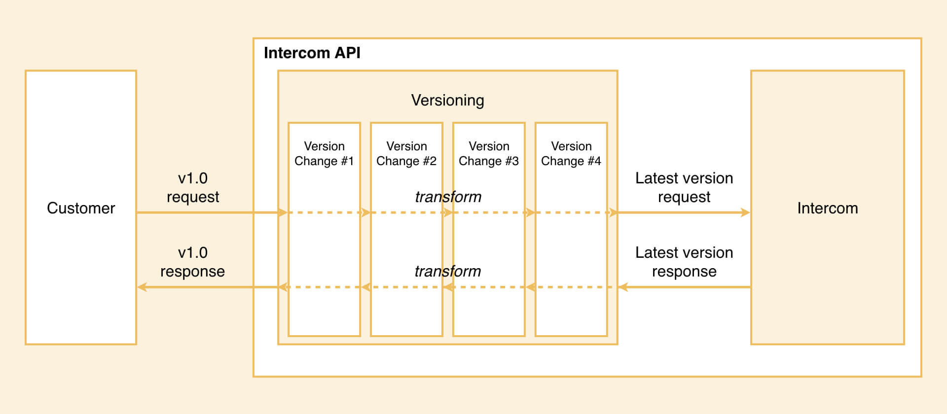 Best Practices for API Versioning in Web Development