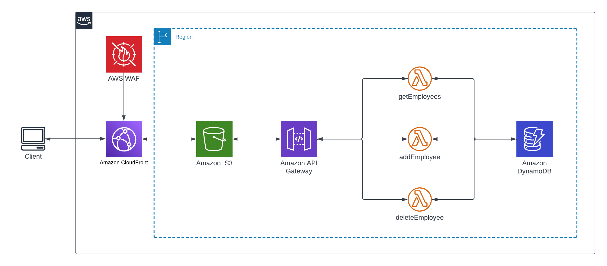 The Impact Of Serverless Architecture On Api Integration