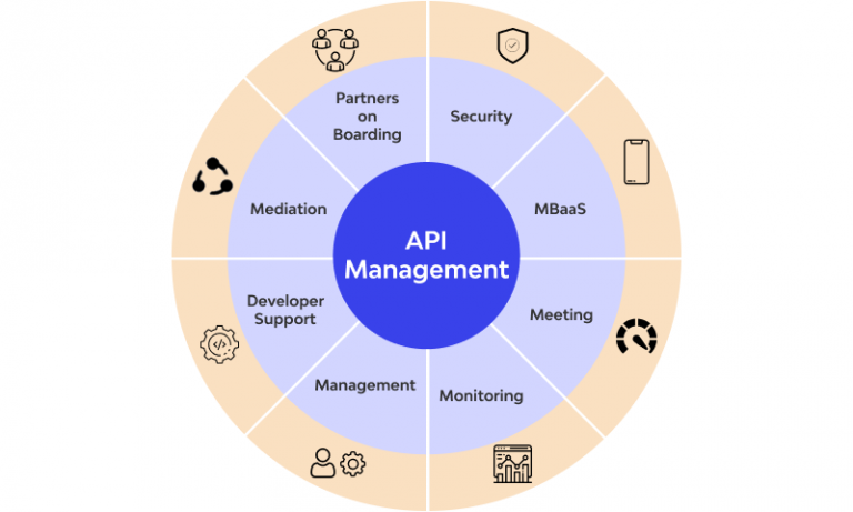 How to Use API Management Platforms for Better Integration