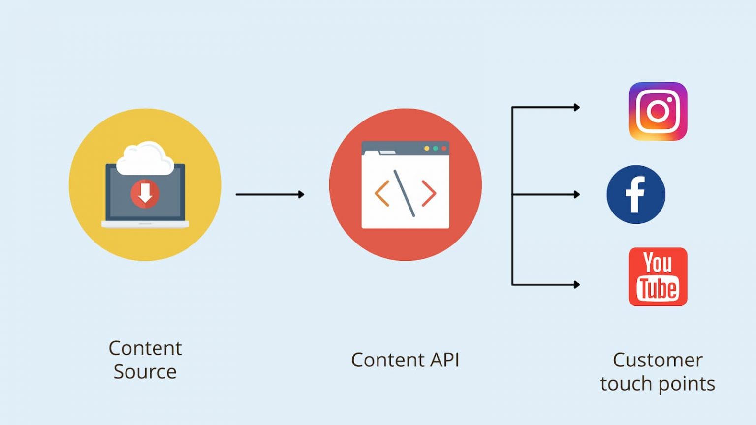 How to Integrate Social Media APIs in Your Website