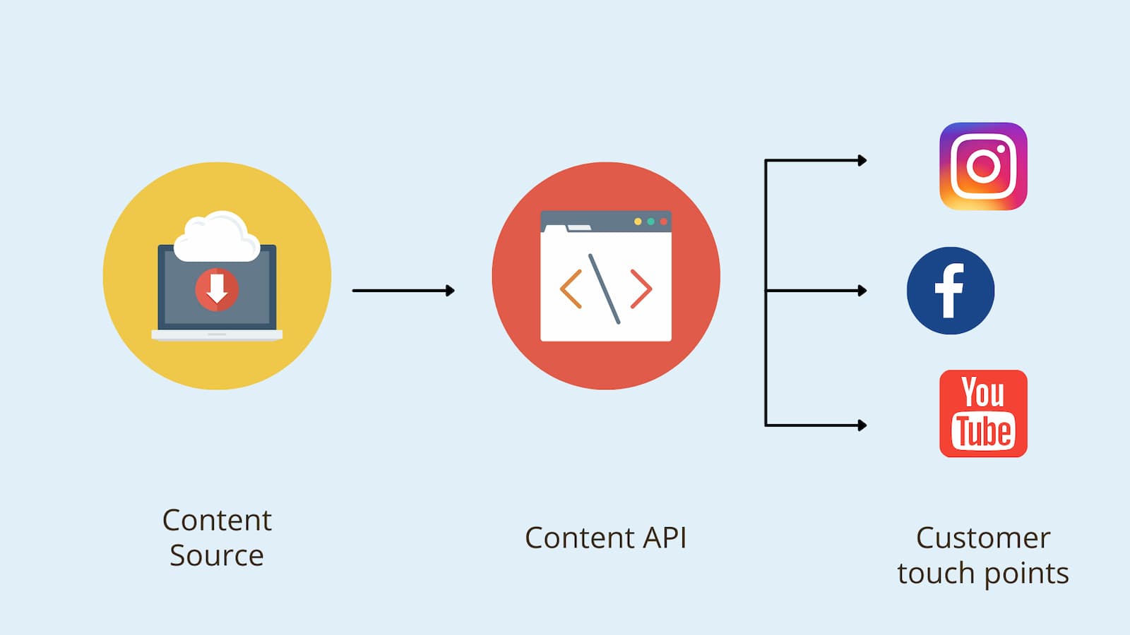 How to Integrate Social Media APIs in Your Website