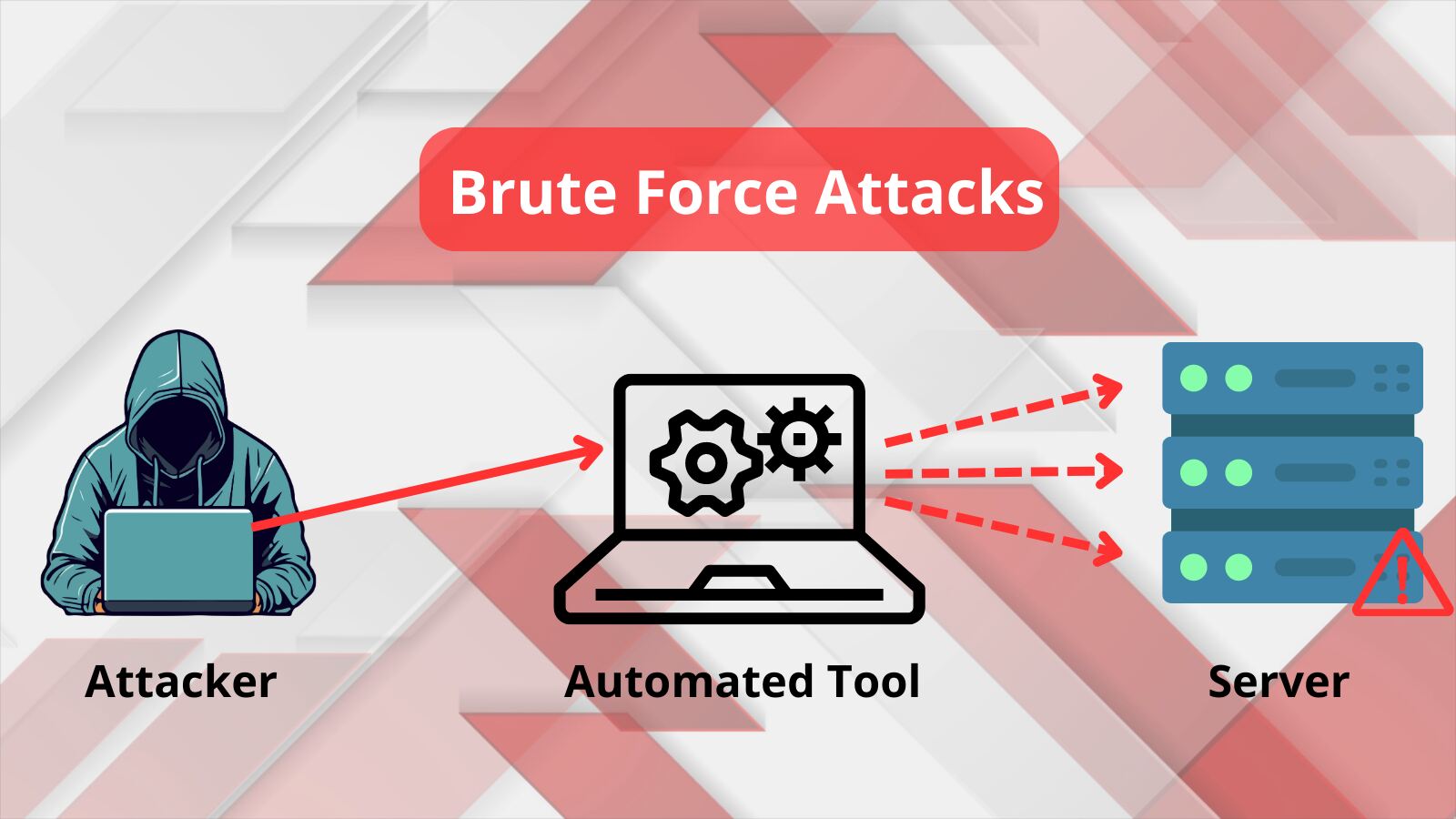 How to Protect Against Brute Force Attacks