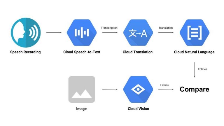 How to Leverage Machine Learning APIs in Web Development