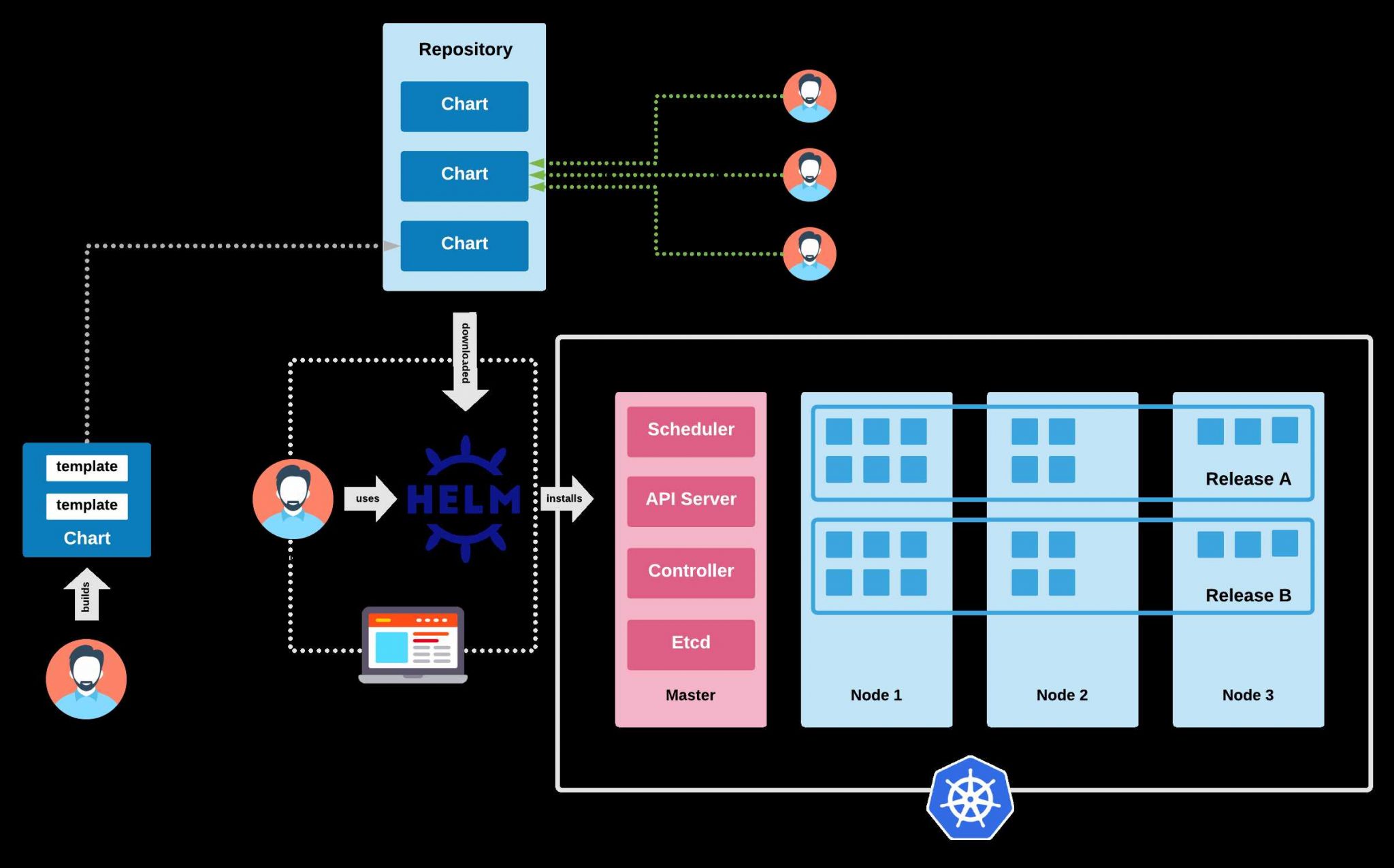 How to Use Helm for Frontend Kubernetes Deployments