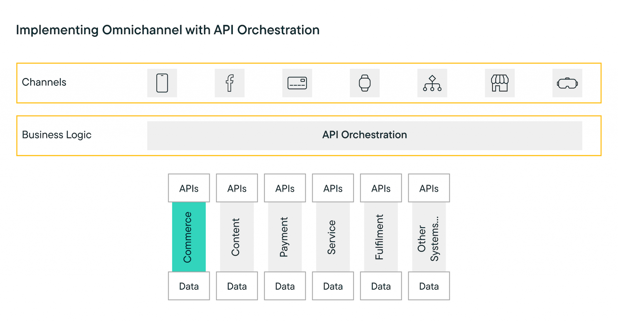 The Role of API Orchestration in Complex Integrations