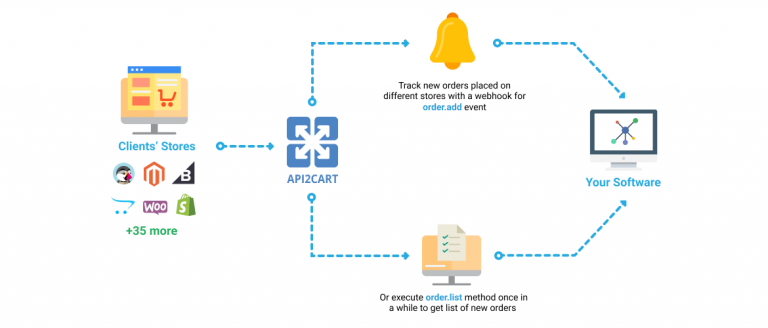 How to Integrate Third-Party APIs: Step-by-Step Guide