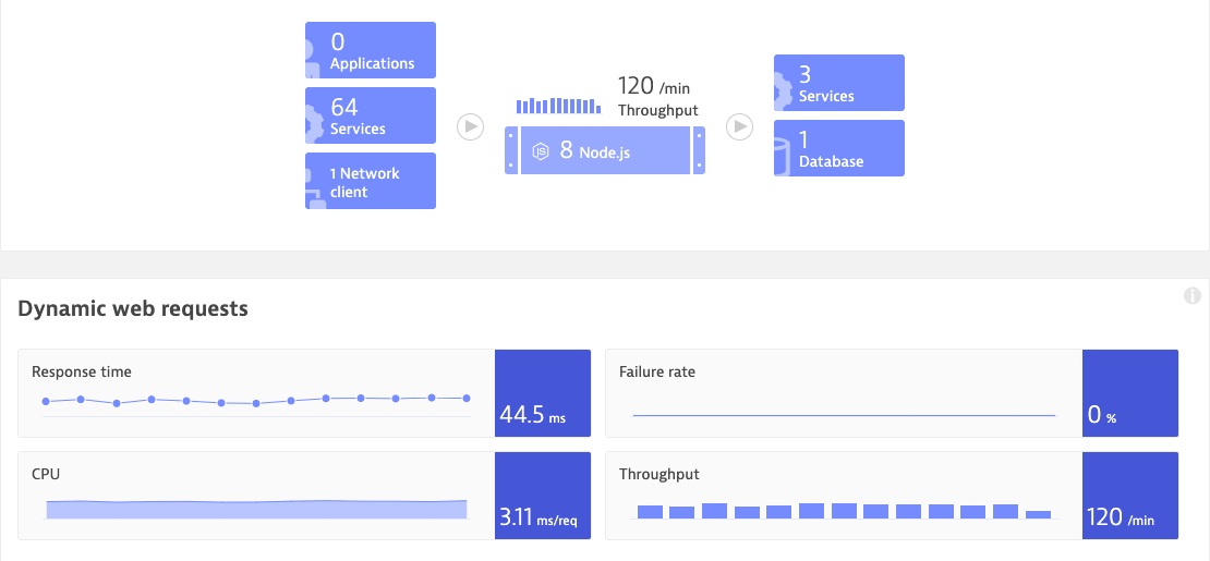 Best Practices for Monitoring API Performance