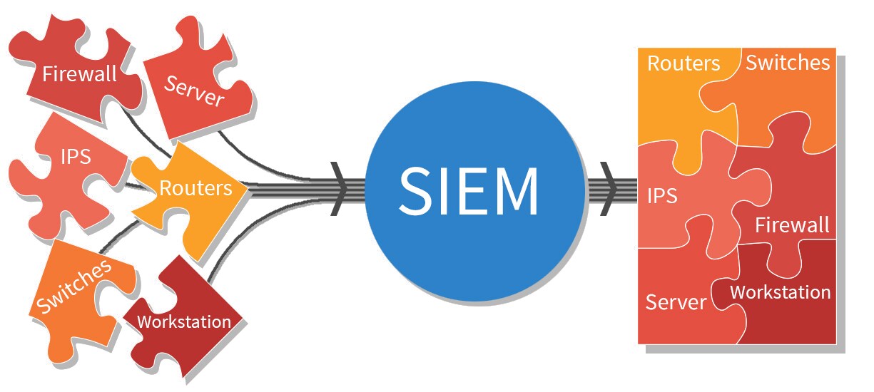 How to Use Security Information and Event Management (SIEM) Systems