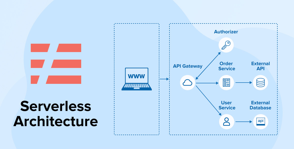 The Impact Of Serverless Architecture On Api Integration