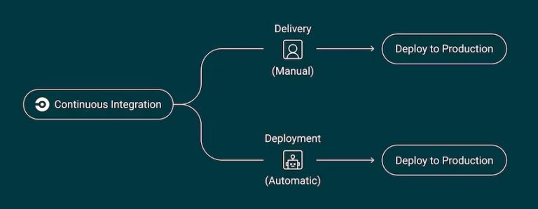 How to Use CircleCI for Frontend Continuous Deployment