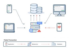 Best Practices for Logging and Monitoring Frontend Applications